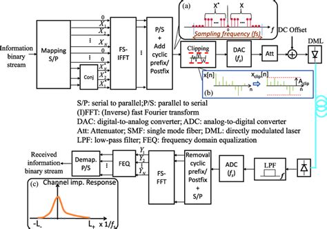 Schematic Illustration Of The Simulated Oofdm System Insets A Ofdm