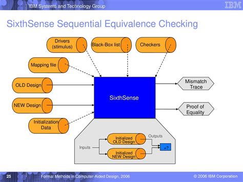 sequential equivalence checking across arbitrary design transformation