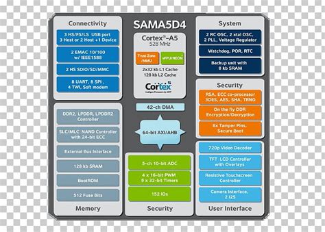 ARM Cortex A5 ARM Architecture Apple A5 Atmel Central Processing Unit PNG Clipart Apple A5