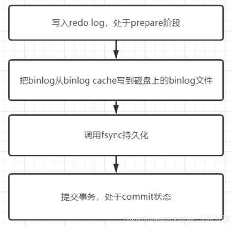 《mysql——redo Log 与 Binlog 写入机制》binlog什么时候写入 Csdn博客