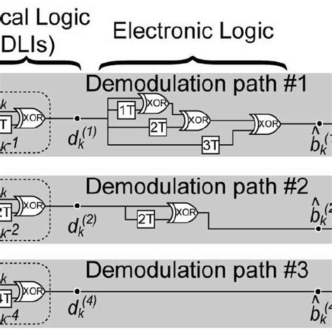 Conceptual Diagram Of Multipath Demodulation With Majority Vote Error