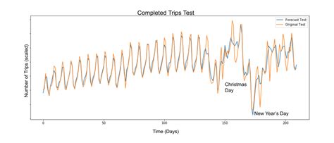Engineering Extreme Event Forecasting At Uber With Recurrent Neural Networks Uber Blog