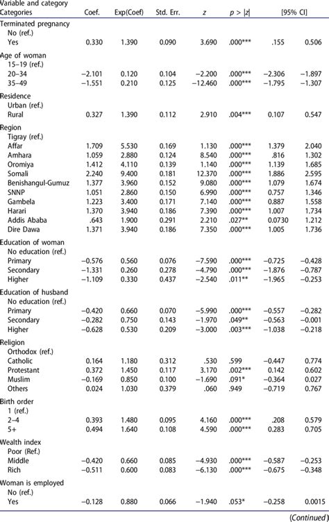 Parameter Estimates Of Zero Inflation Part Of Zinb Regression Model For