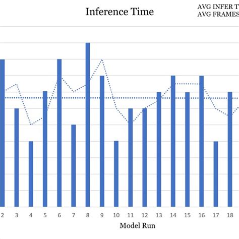 Average Inference Times Vs Model Runs As Shown In Figure The Average Download Scientific