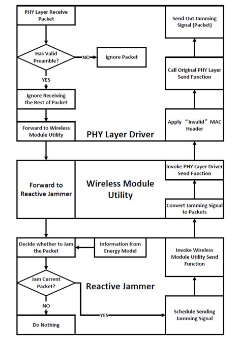 Wireless Jamming Model Nsnam