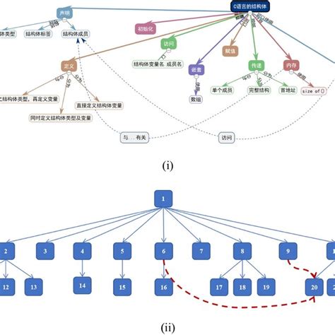 Directed Network Topology Of Representative Concept Maps Of Three Download Scientific Diagram