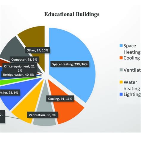 2015 School Building Energy Use Profile Based On 2015 Cbecs Data 4 Download Scientific Diagram