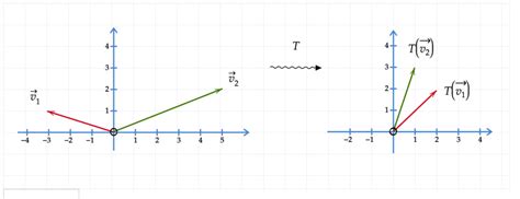 Linear Transformation From R 2 To R 2 Given In Figure Problems In