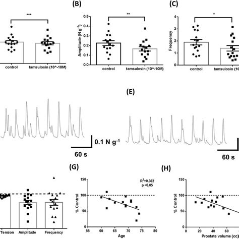 Myogenic Contractility Is Significantly Different In Transition Versus Download Scientific
