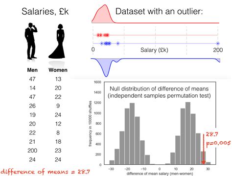 2 3 Rank Based Tests Introduction To Statistics And Data Science