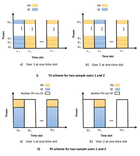 TS And PS Schemes For Two Sample Users And PH Power Harvesting Download Scientific