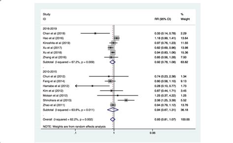 Forest Plot Tumor Recurrence Download Scientific Diagram
