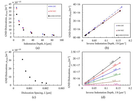 Micro Indentation Plots Showing A Gnds Against Indentation Depth For
