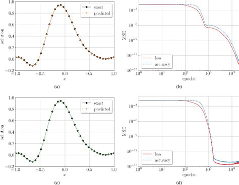 Figure 2 From Locally Symplectic Neural Networks For Learning Volume Preserving Dynamics