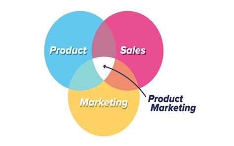 Product marketing là gì Mô tả việc của product marketing