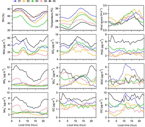 Diurnal Profiles Of Pm 25 Species Gaseous Pollutants And