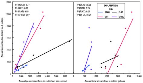 Annual Suspended Sediment Load Against Annual Peak Streamflow And Download Scientific Diagram