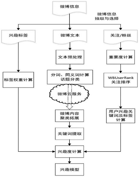 Inference Method And Device Of Microblog User Interests Eureka Patsnap