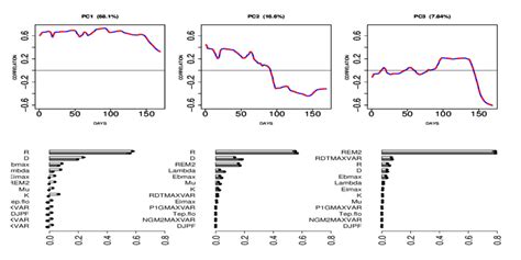 Multivariate Sensitivity Analysis On The Results Of The Reference Download Scientific Diagram