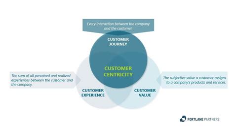 Telecom Industrys New Norm Embracing Costumer Centricity Insight