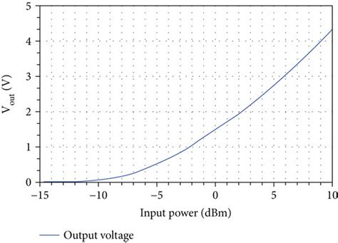 a rf dc conversion efficiency versus input power level at 5 82 ghz