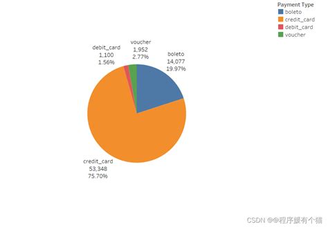 olist巴西电商数据分析项目 sql tableau csdn博客