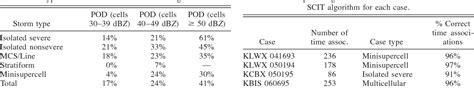 Table 5 From The Storm Cell Identification And Tracking Algorithm An Enhanced Wsr 88d Algorithm