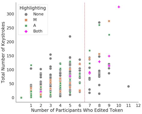 positions of tokens on a continuum of group editing activity by type