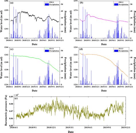 Long Term Time Series Data For Groundwater Level Precipitation And