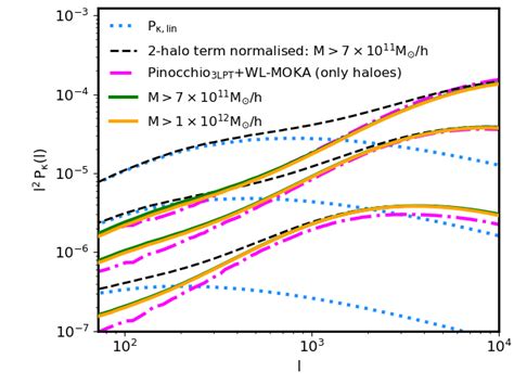 Convergence Power Spectrum Prediction Using Halo Model Formalism The