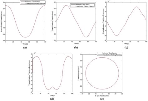 Simulation Results Of Circle Trajectory A The X‐axis Direction