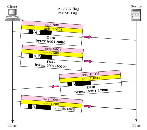 Computer Network Tcp And Connection Oriented