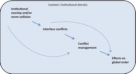 after fragmentation norm collisions interface conflicts and conflict