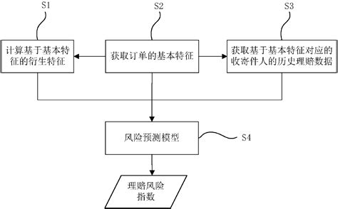 Claim Settlement Risk Prediction Method System Equipment And Storage Medium Eureka Patsnap