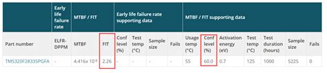 Tms320f28335 How To Ues Mtbf Fit Parameter Of Tms320f28335 Posted In C2000
