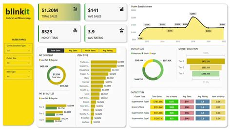Rohit Gupta On Linkedin Powerbi Dataanalytics Businessintelligence Retailanalytics