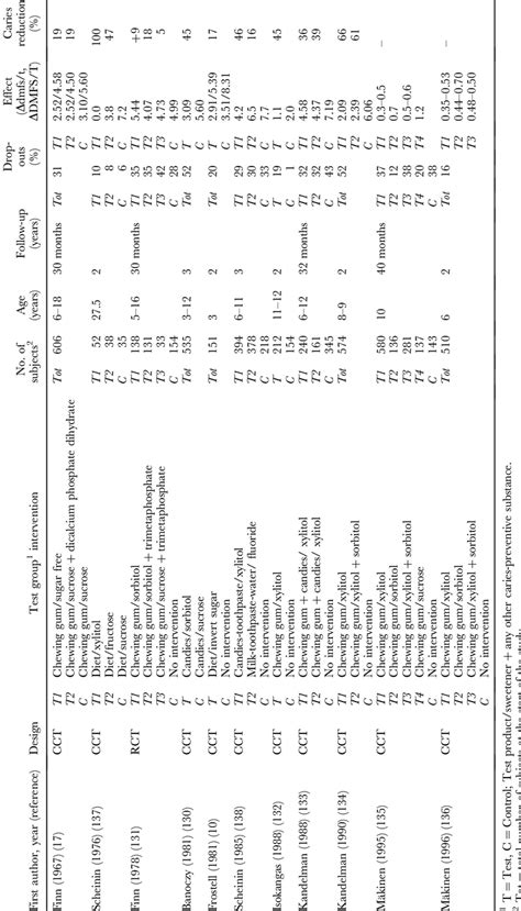 Randomized Clinical Trials Rct And Controlled Clinical Trials Cct Download Table