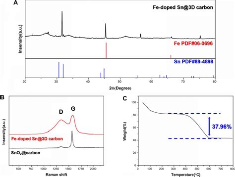 A Xrd Patterns Of The Fe Doped 3d Carbon Sn B Raman Spectra Of The