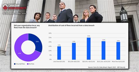Michael Leung 🇨🇦 On Linkedin Cybersecurity Canadiancybersecurity Databreach