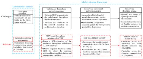 Flowchart Of The Proposed Risk Aware Flexible Resource Utilization Model Download Scientific