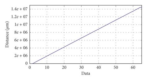 Displacement Sensor Measurement Experiment A Experimental Device