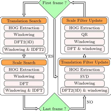 Flowchart Of The Dsst Algorithm 9 Download Scientific Diagram