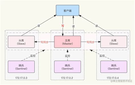 redis系列（3） — 哨兵高可用哨兵集群 上篇文章介绍了redis主从架构模式，在这个模式下，主库存在着单点问题，如 掘金