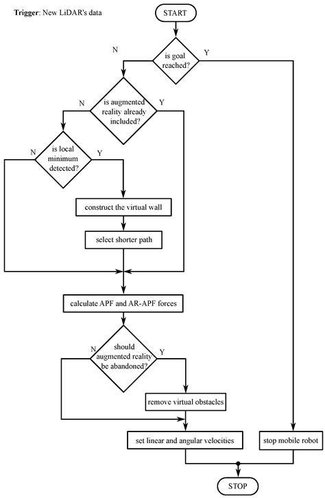 efficient local path planning algorithm using artificial potential