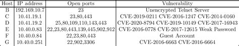 Table 2 From Network Attack Path Prediction Based On Vulnerability Data And Knowledge Graph