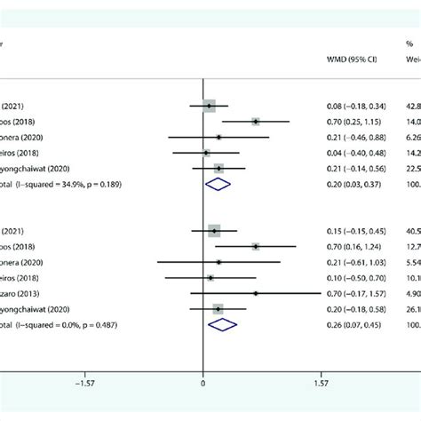Mean Difference 95 Confidence Interval Of The Effect Of Respiratory