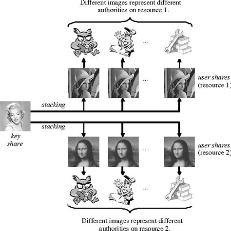 Figure 1 From A Neural Network Approach For Visual Cryptography And Authorization Semantic Scholar