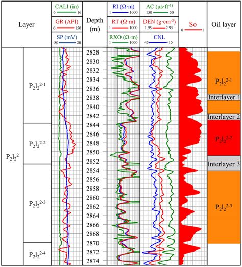 Integrated Logging Interpretation Chart Of The Upper Sweet Spot Download Scientific Diagram
