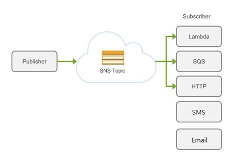 Aws懶人包 Simple Notification Servicesns