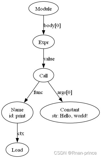 python ast语法树 python ast csdn博客